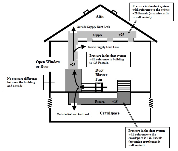 Total Duct Leakage Test - Energy Vanguard Total Duct Leakage Test - Energy Vanguard
