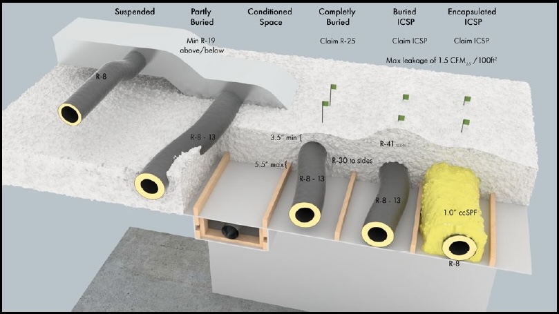 Buried Ducts in Humid Climates WITHOUT Condensation - Energy Vanguard